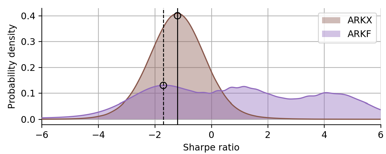 Probabilistic programming in finance: a robust Sharpe ratio estimate ... Probabilistic programming in finance: a robust Sharpe ratio estimate ...